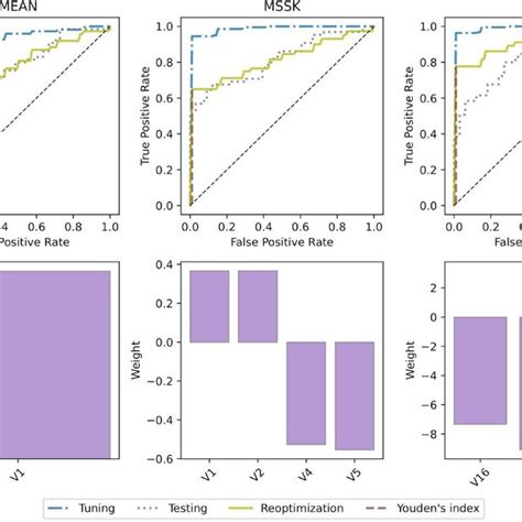 Model Performance And Underlying Radiomic Features Roc Curves And Bar Download Scientific