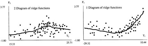 diagram of ridge functions in ppr models f fresh yield t 1