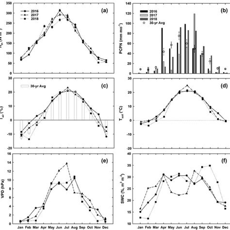 Carbon Use Efficiency Cue A B C Light Use Efficiency Lue D E Download Scientific