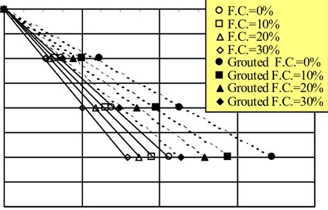 Undrained Shear Strength Versus Initial Confining Pressure Download Scientific Diagram