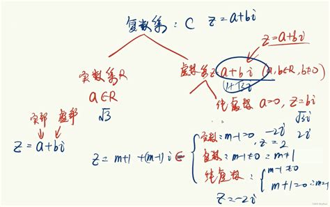 Ai 数学 高中 27 复数相关定义及运算 Csdn博客