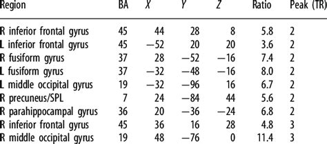 Modulations Of Activity By Stimulus Type And Valence Lv1 Download Table