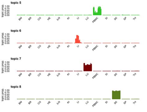 structure plots from topic model with k 16 topics