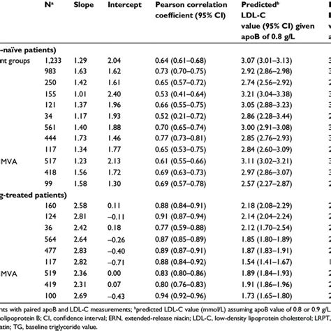 intercept pearson correlation coefficient and predicted ldl c