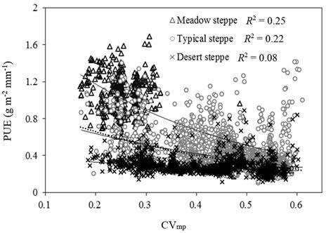 Correlation Between Precipitation Use Efficiency Pue And Download Scientific Diagram