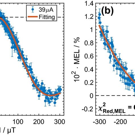 Experimental Data Of Currentvoltage A And Luminescence B