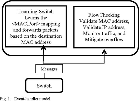 Figure 1 From Openflow Flow Table Overflow Attacks And Countermeasures