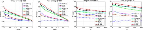Figure 1 From Fast Cross Modal Hashing With Global And Local Similarity