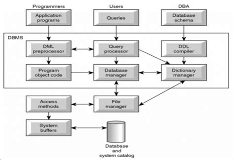 Filedatabase 3 Layer Architecturepng Onnowiki