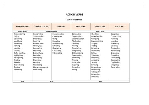 Ems Action Verbs For Cognitive Levels Economic And Management Scienses Stuvia Sa