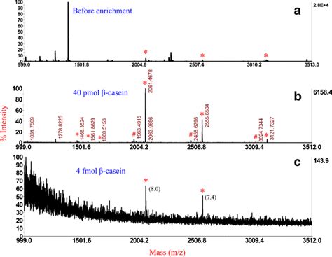 Maldi Tof Ms Spectra Of A 40 Pmol β Casein Digest Before Enrichment B Download Scientific