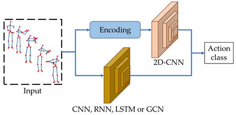 dynamic edge convolutional neural network for skeleton based human