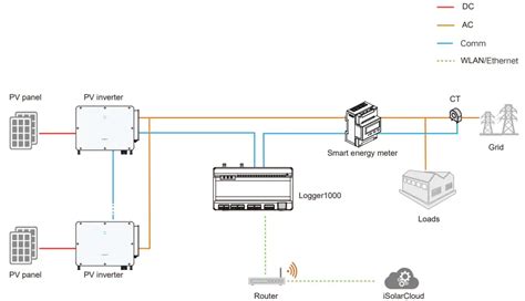 Sungrow Logger 1000 Data Logger Smart Solar Installation Guide