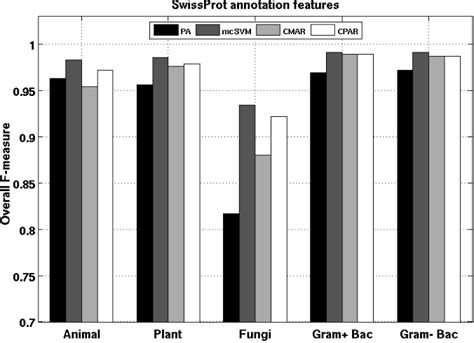Figure 1 From Protein Subcellular Localization Prediction With Associative Classification And