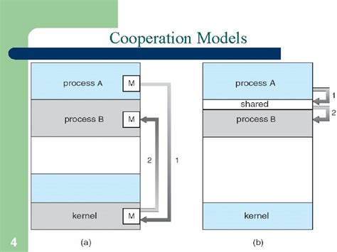 Operating Systems Introduction To Cooperating Processes A Frank