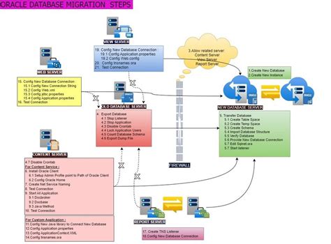Happy Pages Oracle Database Migration