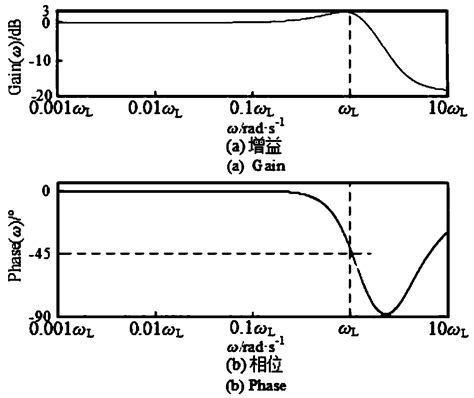 low pass filtering method and device eureka patsnap