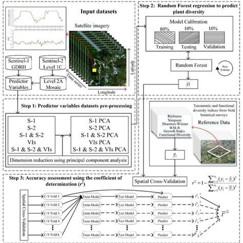 Flowchart Of The Proposed Method S 1 Sentinel 1 S 2 Sentinel 2 Download Scientific Diagram
