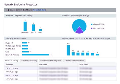 Netwrix Endpoint Protector Cips Informatica