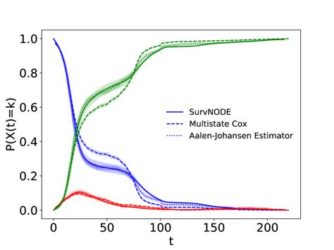 Neural Odes For Multi State Survival Analysis Deepai