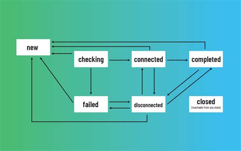 WebRTC Negotiation Patterns A Guide