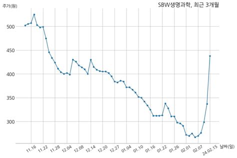 Sbw생명과학 매출액 또는 손익구조 변동 Money Robo