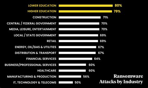 Schools Are Now The Leading Target For Cyber Gangs As Ransom Payments Encourage Attacks The 74