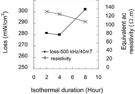 Resistivity And Frequency Dependence Of Core Loss At Different