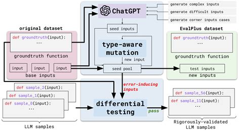 Evaluating The Accuracy Of AI Generated Code With EvalPlus Neuronad