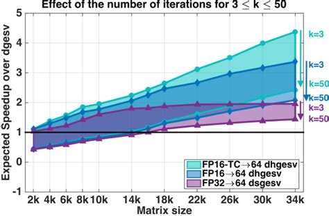 Figure From Harnessing GPU Tensor Cores For Fast FP Arithmetic To Speed Up Mixed Precision