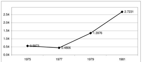 Basic Research Productivity Calibration For The Us Data From 1975 To