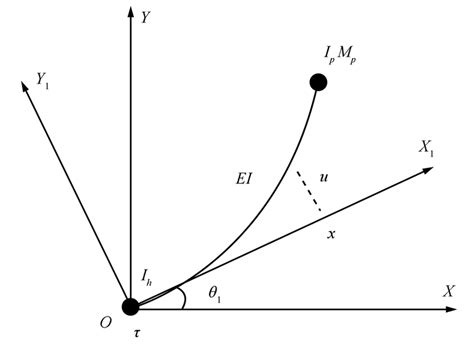 Planar Single Link Flexible Manipulator With Rotary Joint Download Scientific Diagram