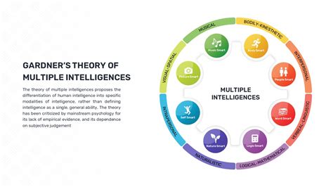free gardner s theory of multiple intelligences template