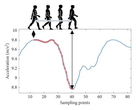 Pedestrian Heading Estimation Methods Based On Multiple Phone Carrying Modes Guo 2021