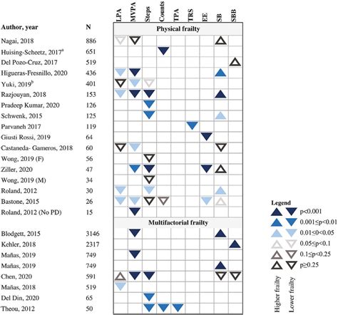 Effect Direction Heat Maps Of The Associations Between Objectively Download Scientific Diagram