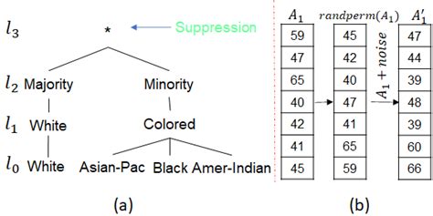 Overview Of The Generalization Hierarchy And Laplace Noise Addition