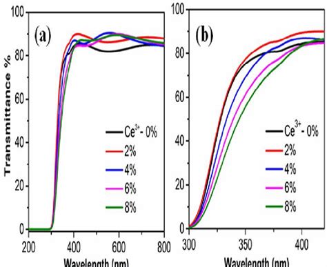 UV Vis Transmittance Spectrum Of SiO 2 TiO 2 X Ce 3 Nanocomposite Download Scientific