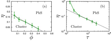 Phase Boundaries Between Cluster And Phase Separated Phases Phs With