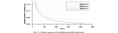 Is The Accuracy Of Velocity Solution After Adaptive Kalman Filtering Download Scientific