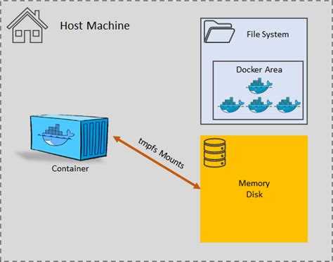 Docker Volume Vs Bind Mounts Vs Tmpfs Mount Digital Varys