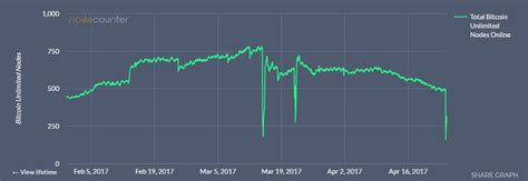 Νέο bug στον κώδικα του Bitcoin Unlimited βγάζει εκτός λειτουργίας τα node του To Blog της