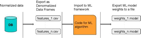 figure 1 from sql4ml a declarative end to end workflow for machine