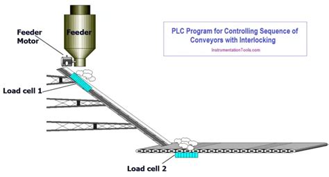 Plc Program For Controlling Sequence Of Conveyors With Interlock