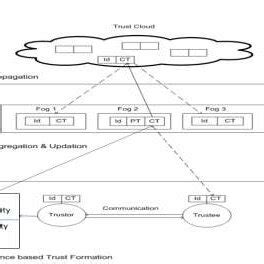 Trust Computing Mechanism Download Scientific Diagram