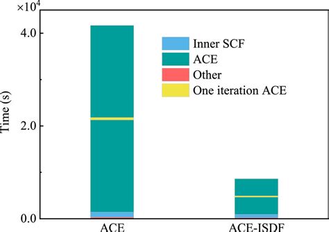 wall clock time in components of ace isdf enabled and ace enabled