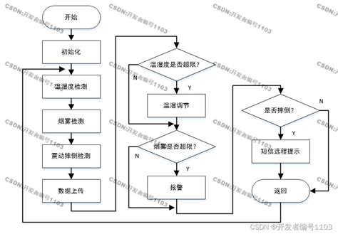 【硬件设计】stm32老人监护系统4g老人监护系统设计 Csdn博客