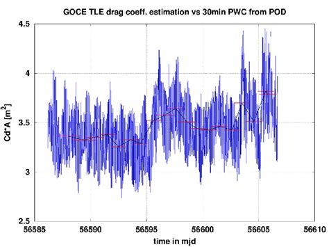 Goce Tle Based Ballistic Coefficient Estimation Over Intervals Of 36