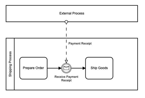 Understanding Message Flow Flows For Apex