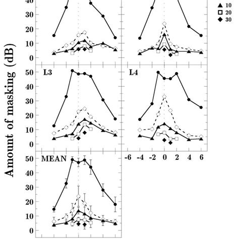 Individual Amounts Of Masking In Db As A Function Of ∆f In Erb