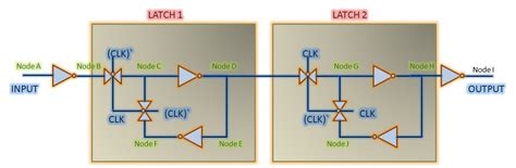 Setup And Hold Vlsi N Eda